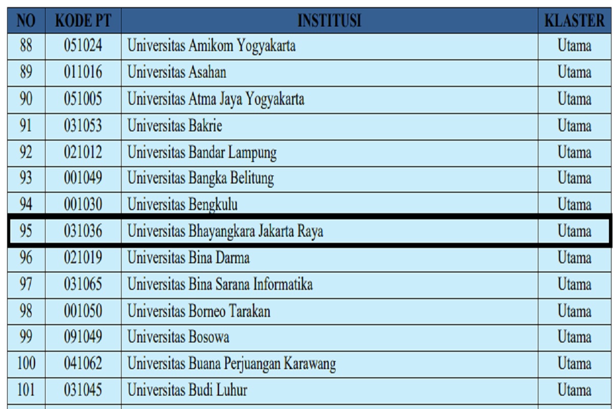 Ubhara Jaya Masuk Klaster Utama dalam Klasterisasi Perguruan Tinggi ...